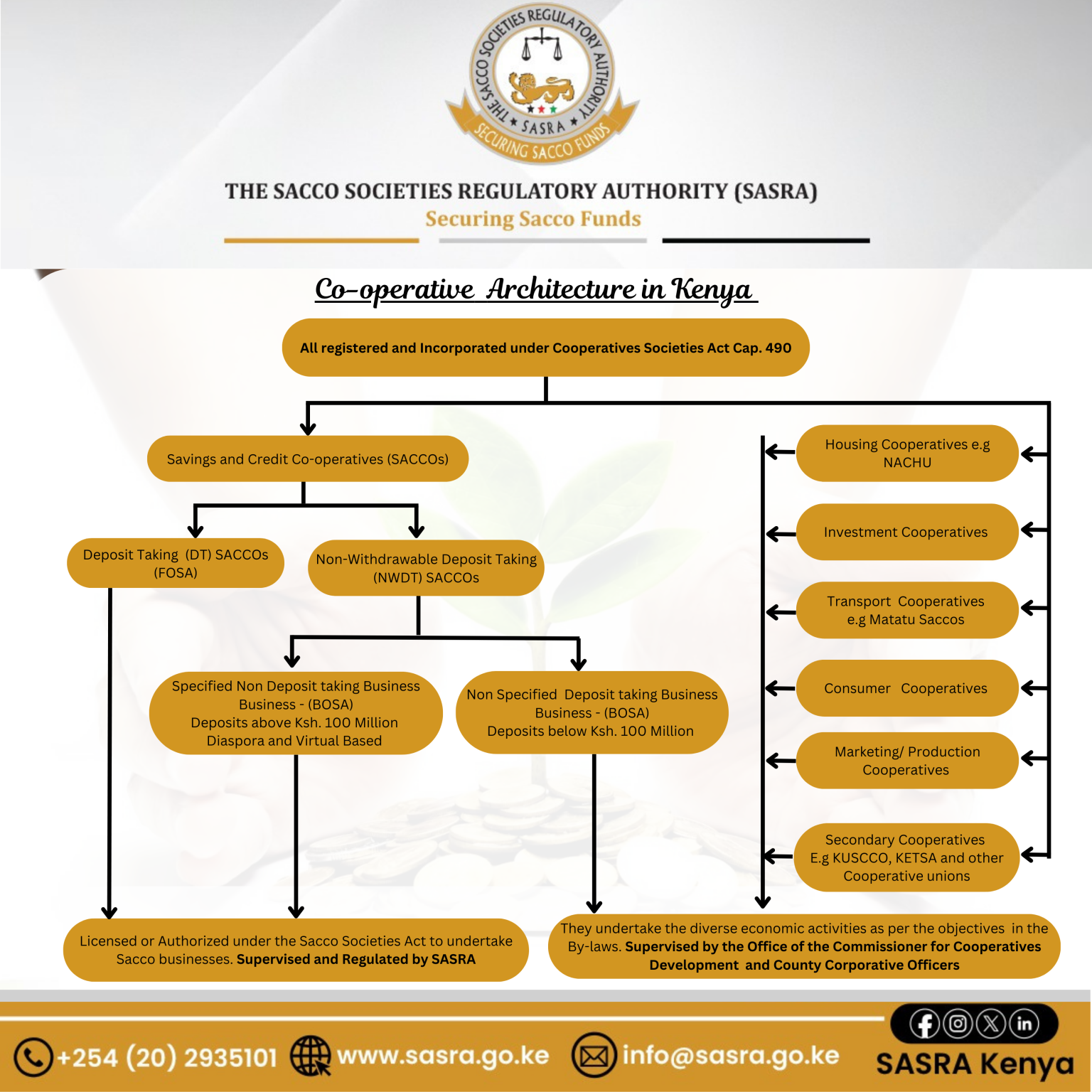 Co-operative Architecture in Kenya – SACCO SOCIETIES REGULATORY ...